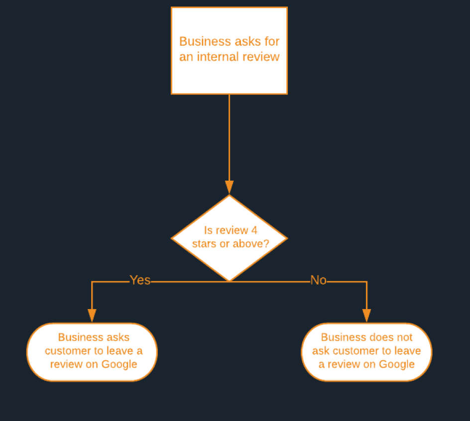 Review Gating - What Is It? - Trustist Customer Reviews